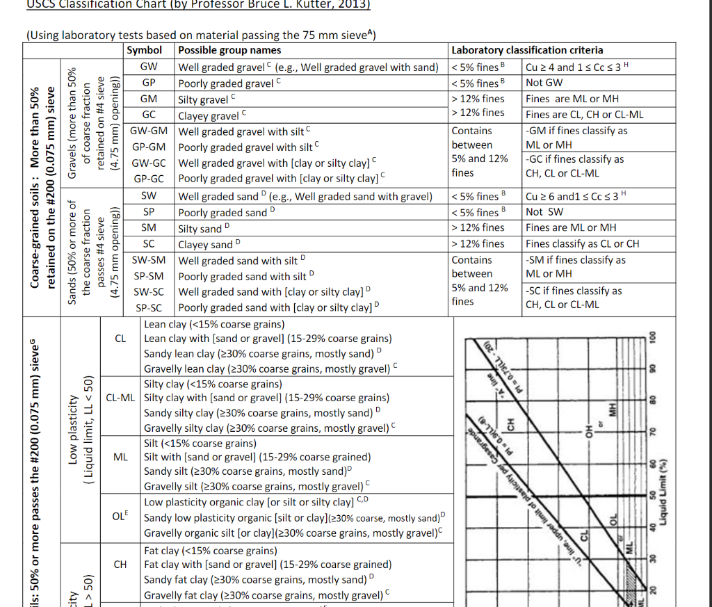 Solved Gradation Soils finer than #40 Sieve USCS Designation | Chegg.com