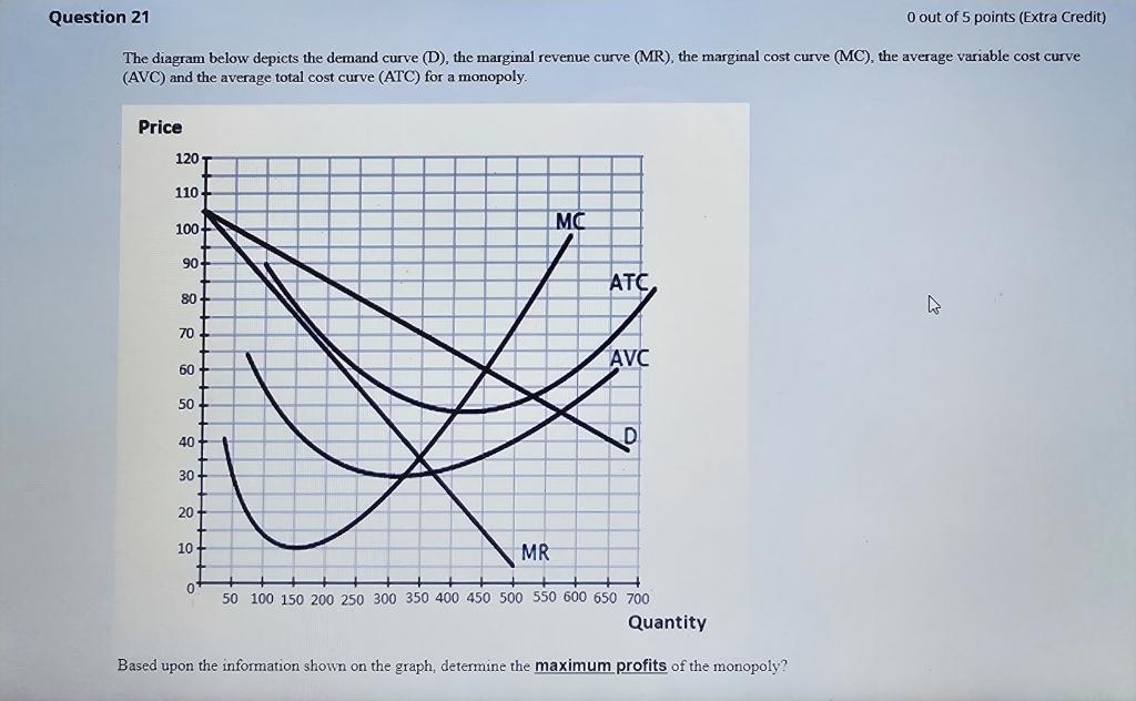 Solved The diagram below depicts the demand curve (D), the | Chegg.com