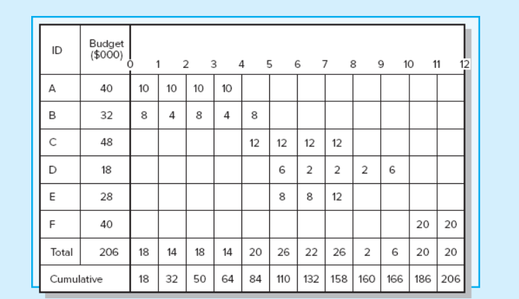 Solved 4. Given the following project network, baseline, and | Chegg.com