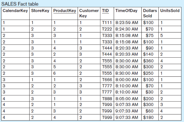 Solved CALENDAR Dimension Calendar FullDate DayOfWeek | Chegg.com