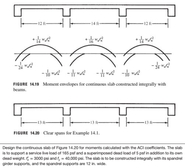 Solved FIGURE 14.19 Moment envelopes for continuous slab | Chegg.com