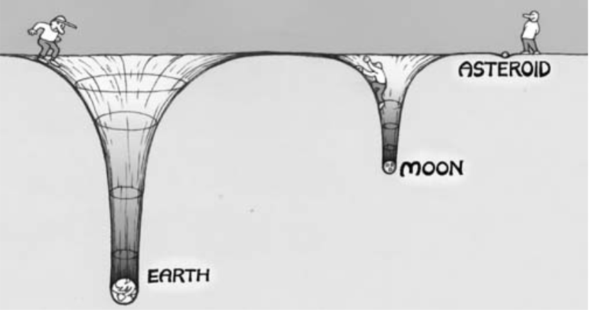 Anything with mass has gravity and if you visualize | Chegg.com