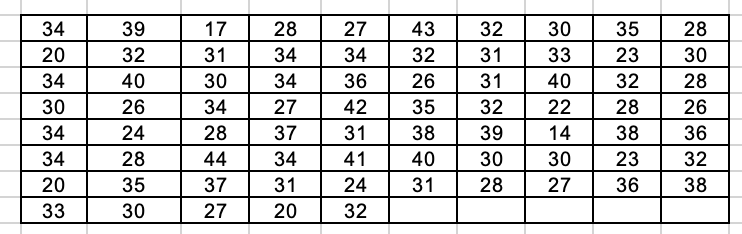 Solved 27 34 36 34 20 34 30 34 34 20 33 39 32 40 26 24 28 | Chegg.com