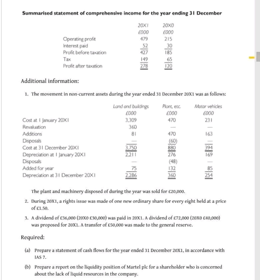 Solved Summarised statement of comprehensive income for the | Chegg.com