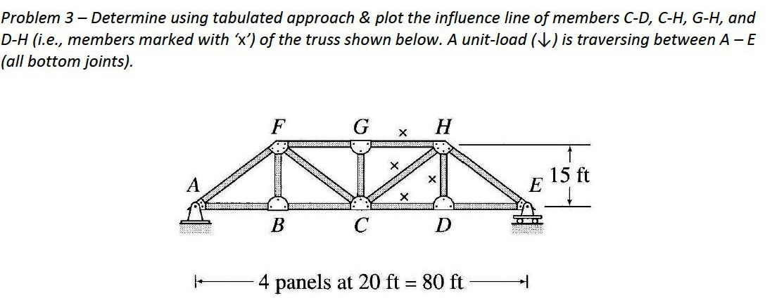 Solved Problem 3 - Determine using tabulated approach & plot | Chegg.com