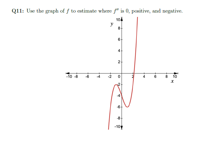 Solved Q11: Use the graph of f to ﻿estimate where f'' is 0 , | Chegg.com