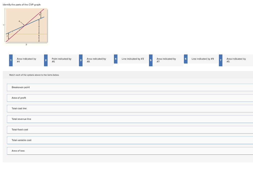 Solved Identify the parts of the CVP graph Match each of the | Chegg.com