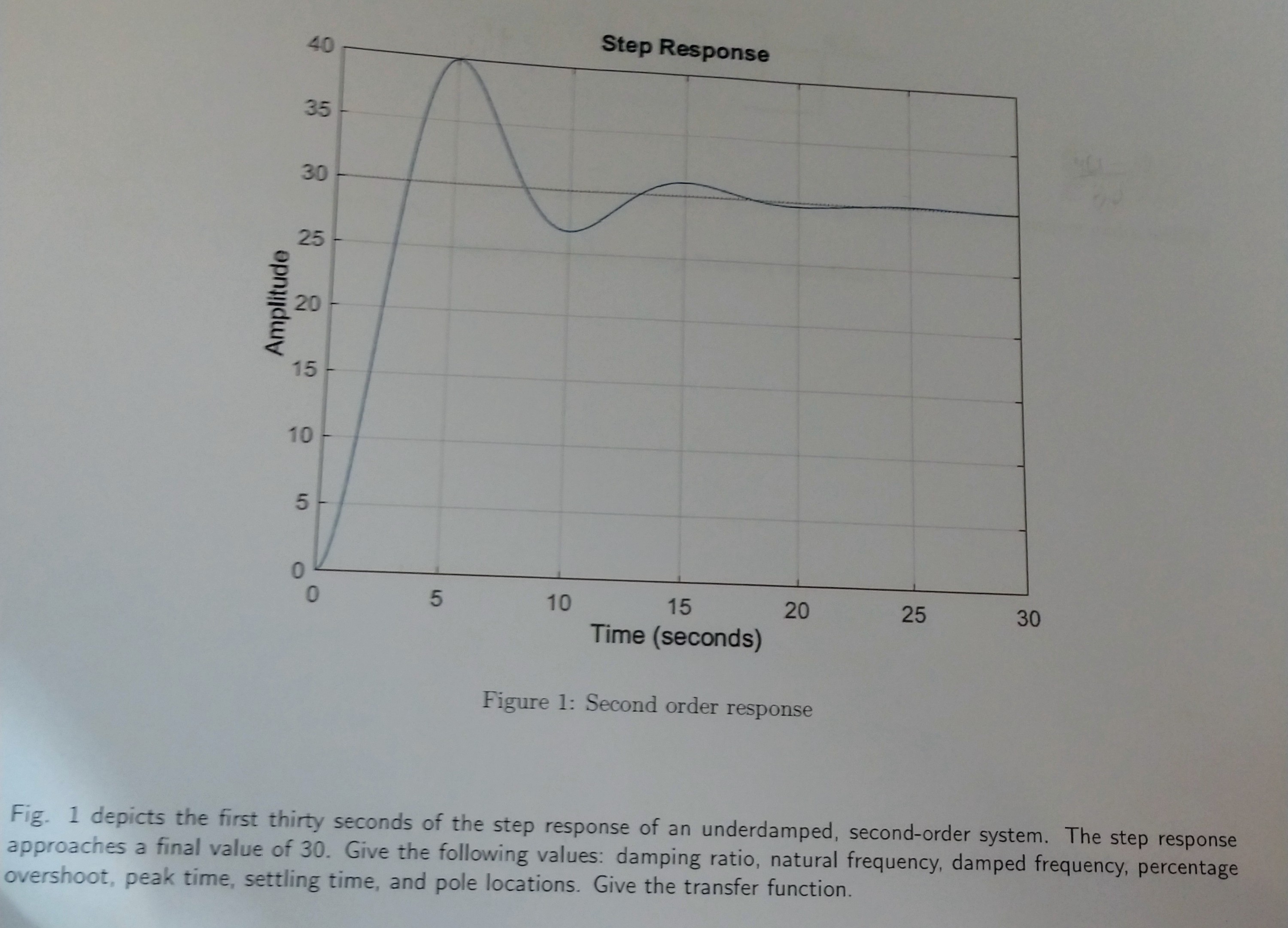Solved Figure 1: Second order response Fig. 1 depicts the | Chegg.com