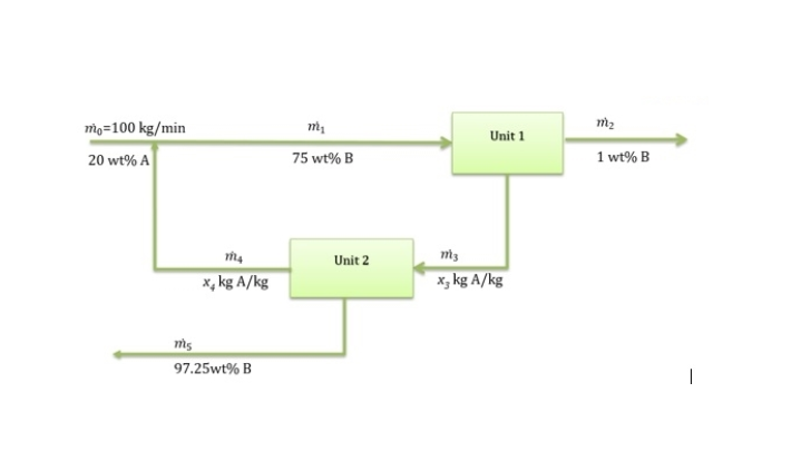 Solved The given flowchart represents a steady state | Chegg.com