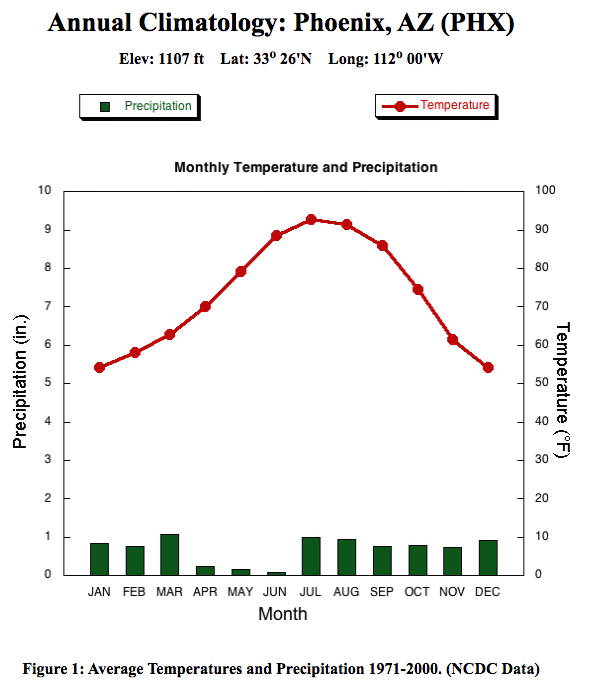 Solved Q16 View the climograph and associated data for | Chegg.com