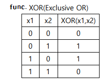 Solved It is known that function XOR (Exclusion OR) cannot | Chegg.com