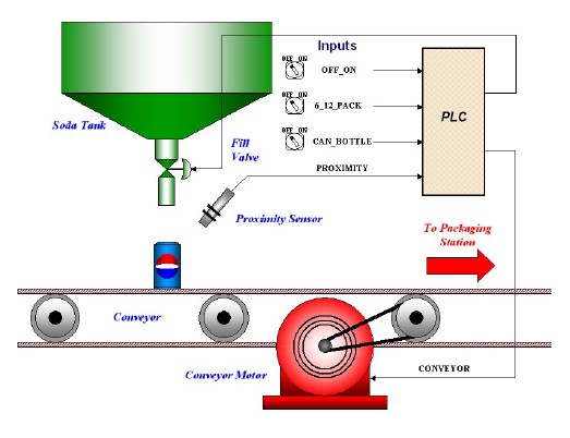 Solved Using Ccw 12 Design A Plc Program And Ladder Logic 