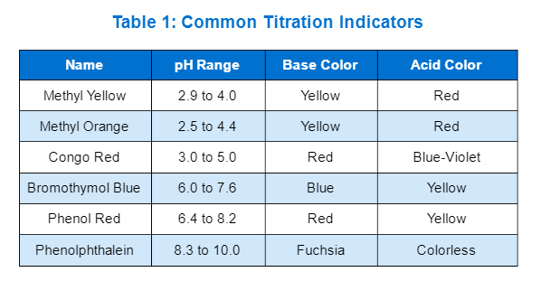 Solved Table 1 lists several indicators that are commonly | Chegg.com