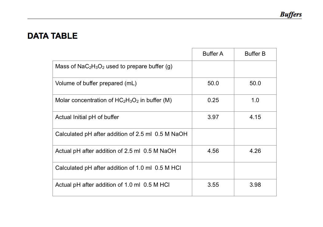 Solved Buffer Lab Experiment: please fill in the table on | Chegg.com