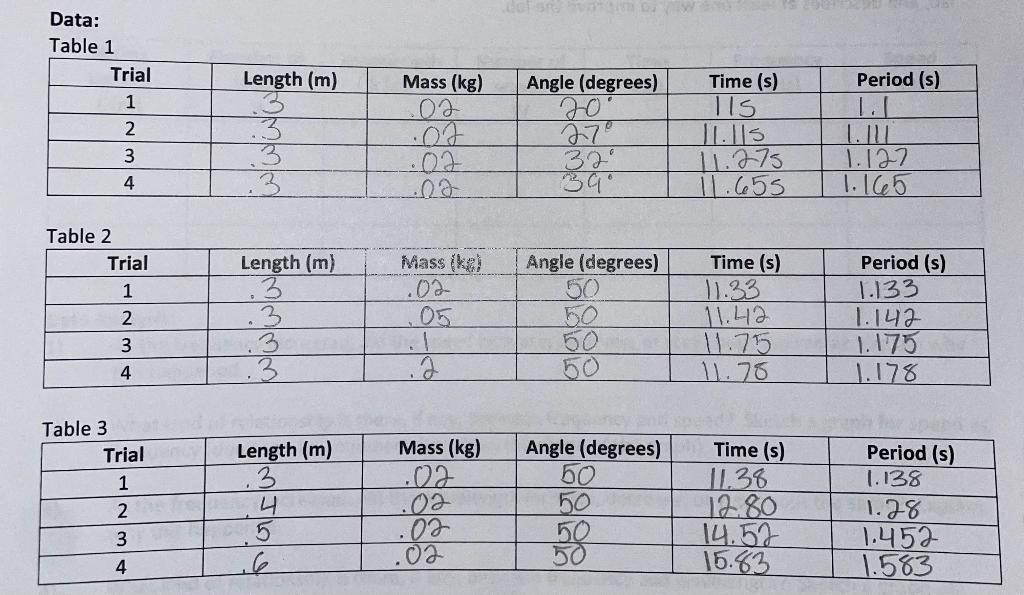 Solved Data: Table 1 Trial Length (m) Period (s) Mass (kg) | Chegg.com