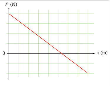 Solved The graph shows the x component of a force that acts | Chegg.com