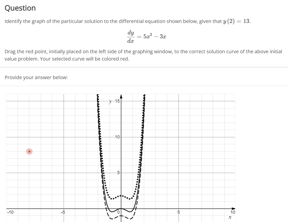 Solved Identify the graph of the particular solution to the | Chegg.com