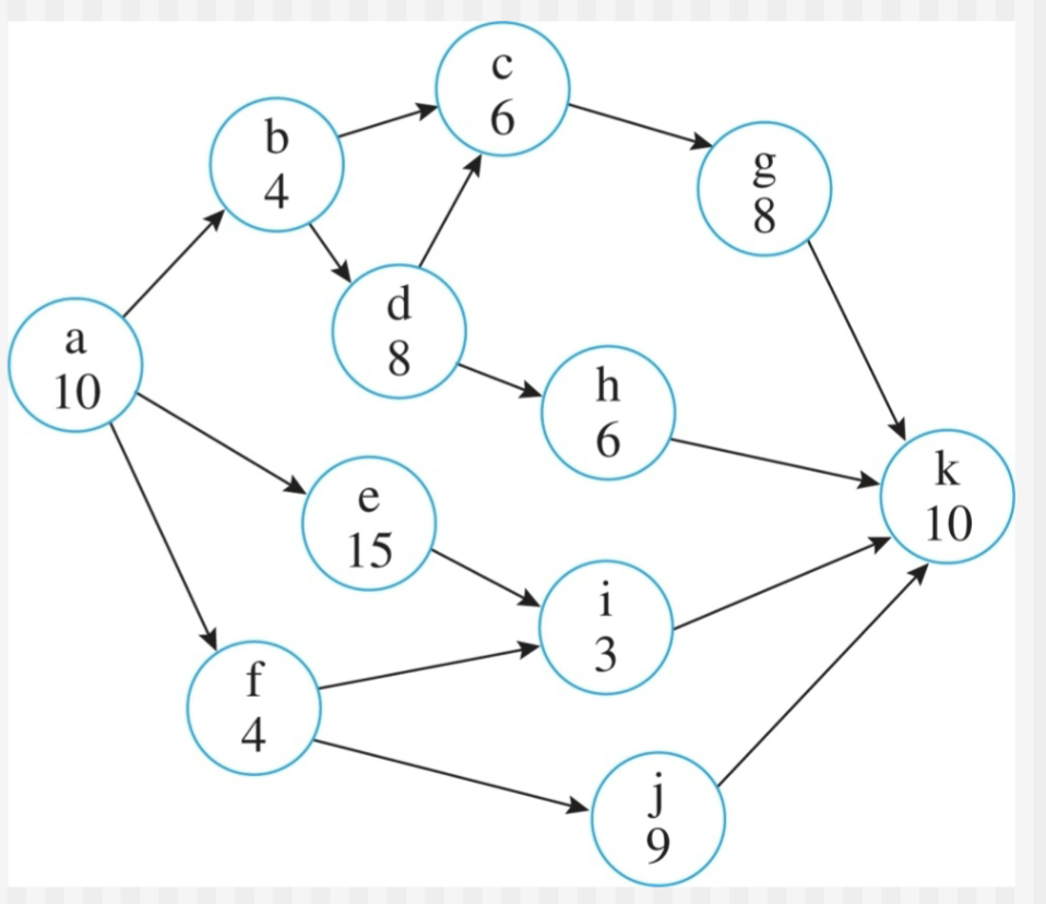 Solved Use the following Activity on Node (AON) network to | Chegg.com