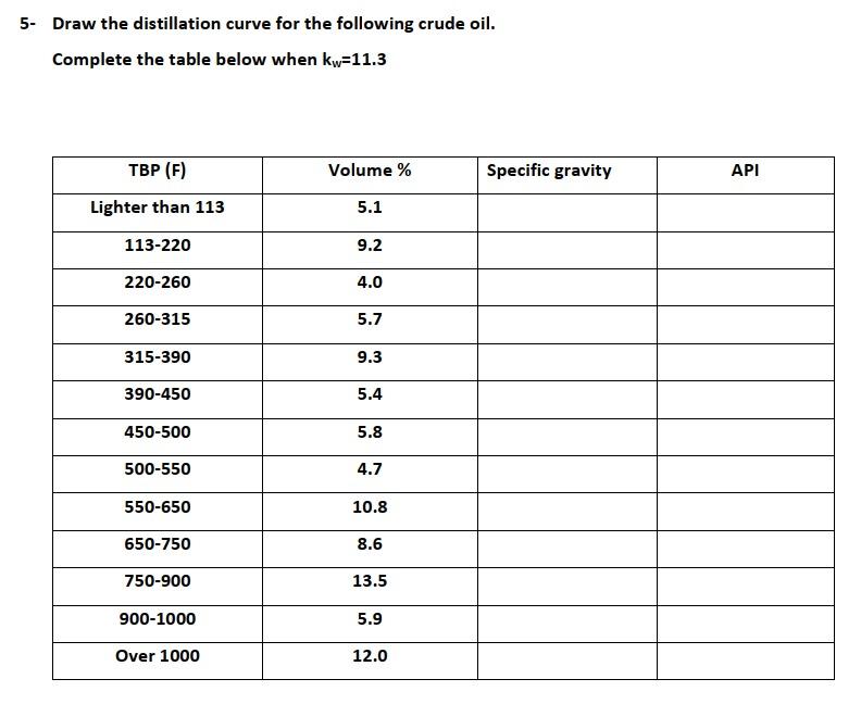 Solved 5- Draw the distillation curve for the following | Chegg.com