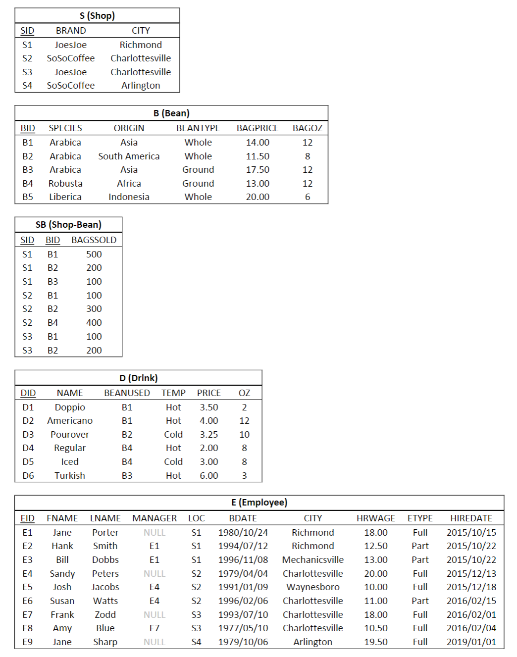 Solved Tables S, B, SB, D, and E from the coffeeshop | Chegg.com