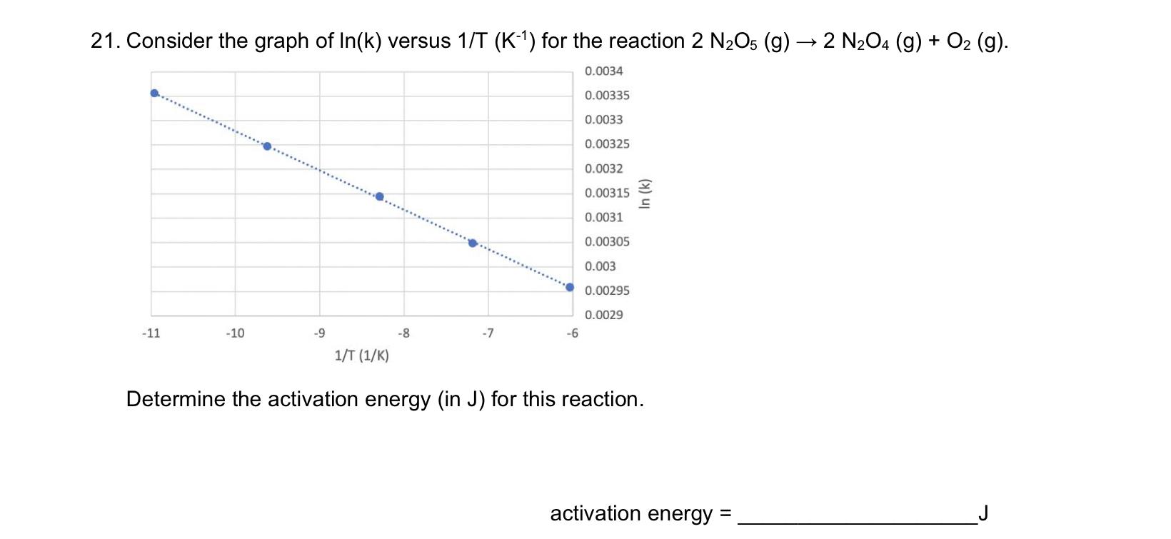 Solved 21 Consider The Graph Of Lnk Versus 1tk−1 For 
