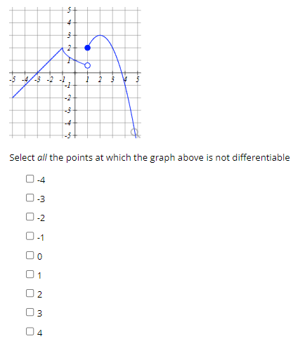 Solved Select all the points at which the graph above is not | Chegg.com