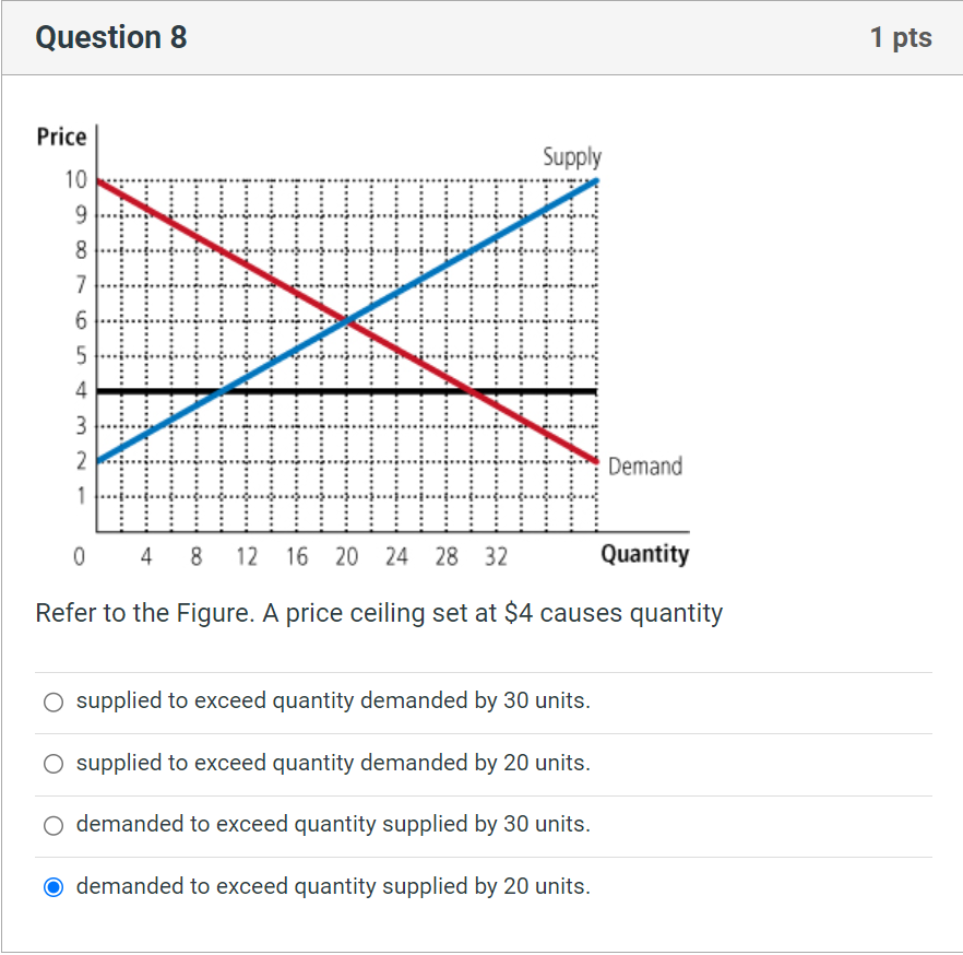 Solved Question 8 Refer to the Figure. A price ceiling set | Chegg.com