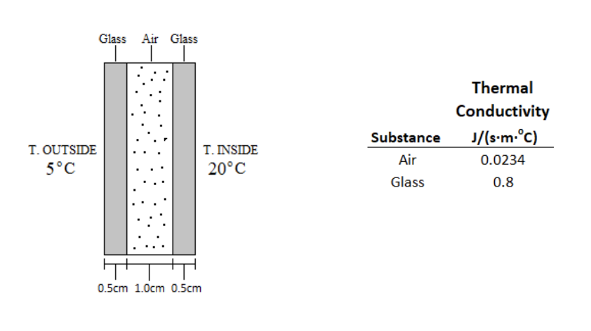 Solved A 1.50m2 thermopane window consists of two layers of | Chegg.com