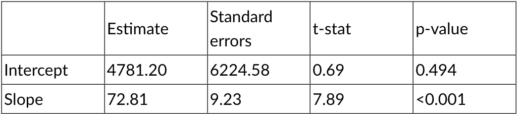 Solved Cathy wants to see if she can predict house prices | Chegg.com