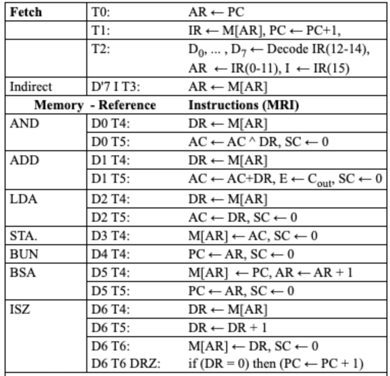 Solved Scan the table of microoperations of the Basic | Chegg.com