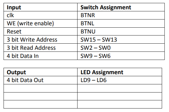 Develop a Verilog code for a 4-bit by 8 word register | Chegg.com