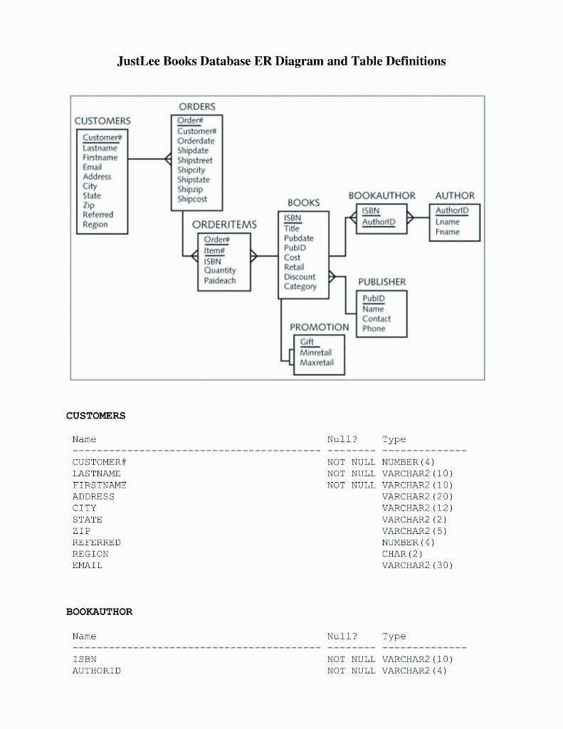 Solved Use the JustLee ER Model and Table Definitions in the | Chegg.com