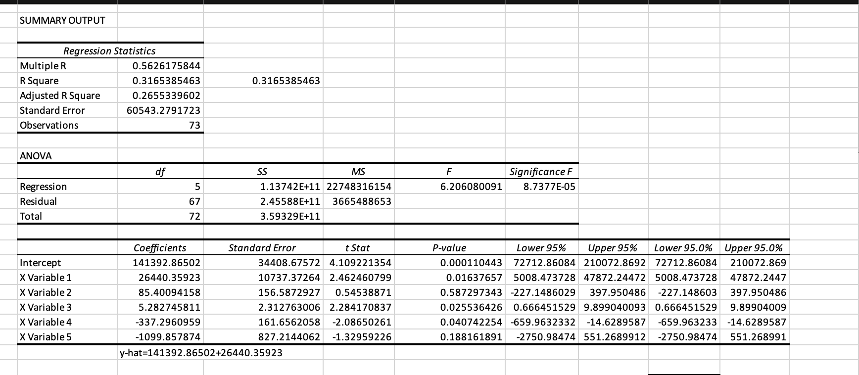 Solved 6. Do you see any Indication of Autocorrelation? | Chegg.com