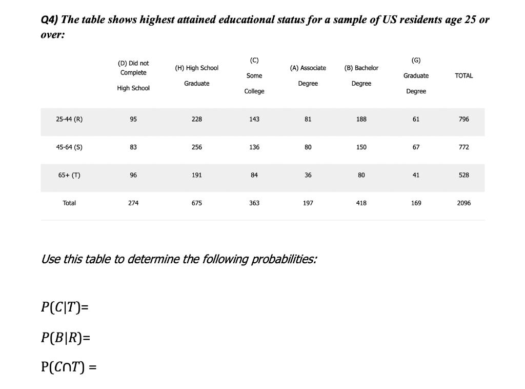 Solved Q4) The table shows highest attained educational | Chegg.com