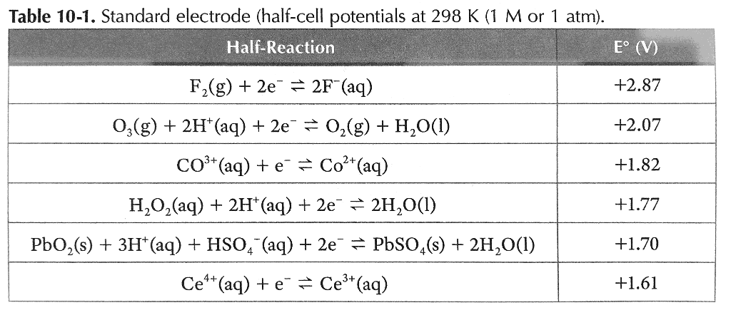 Solved Table 10-1. Standard electrode (half-cell potentials | Chegg.com