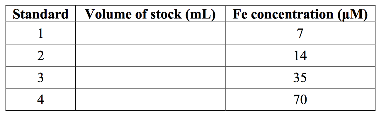 Solved An iron stock solution will be provided with a | Chegg.com