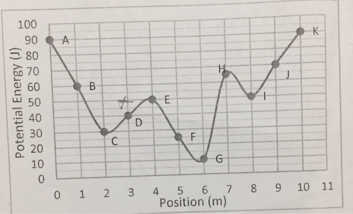 Solved Consider the potential energy graph shown. This graph | Chegg.com