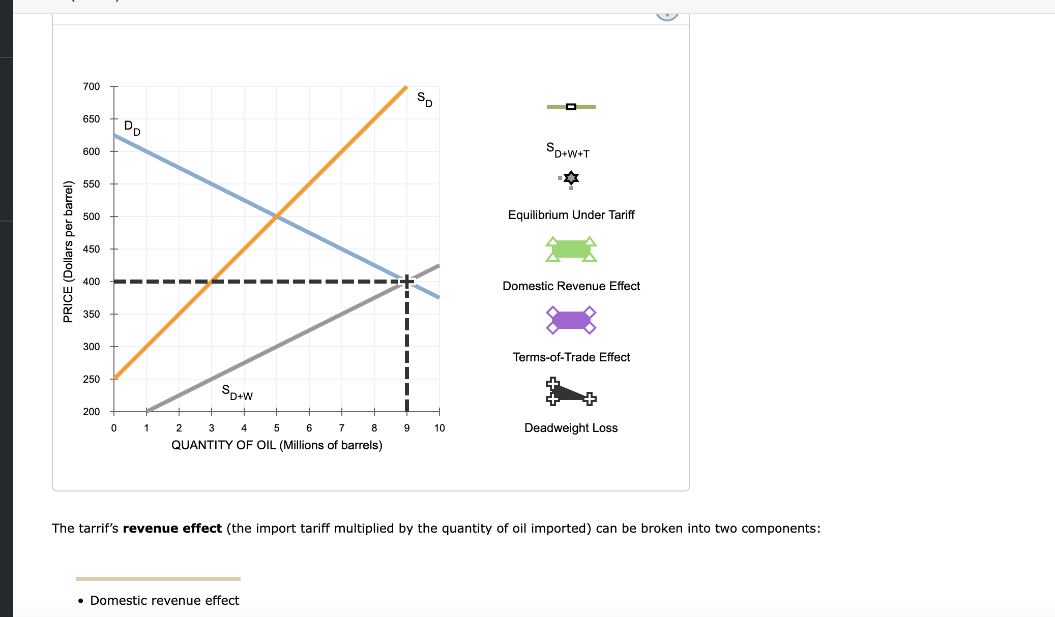 Solved The tarrif's revenue effect (the import tariff | Chegg.com