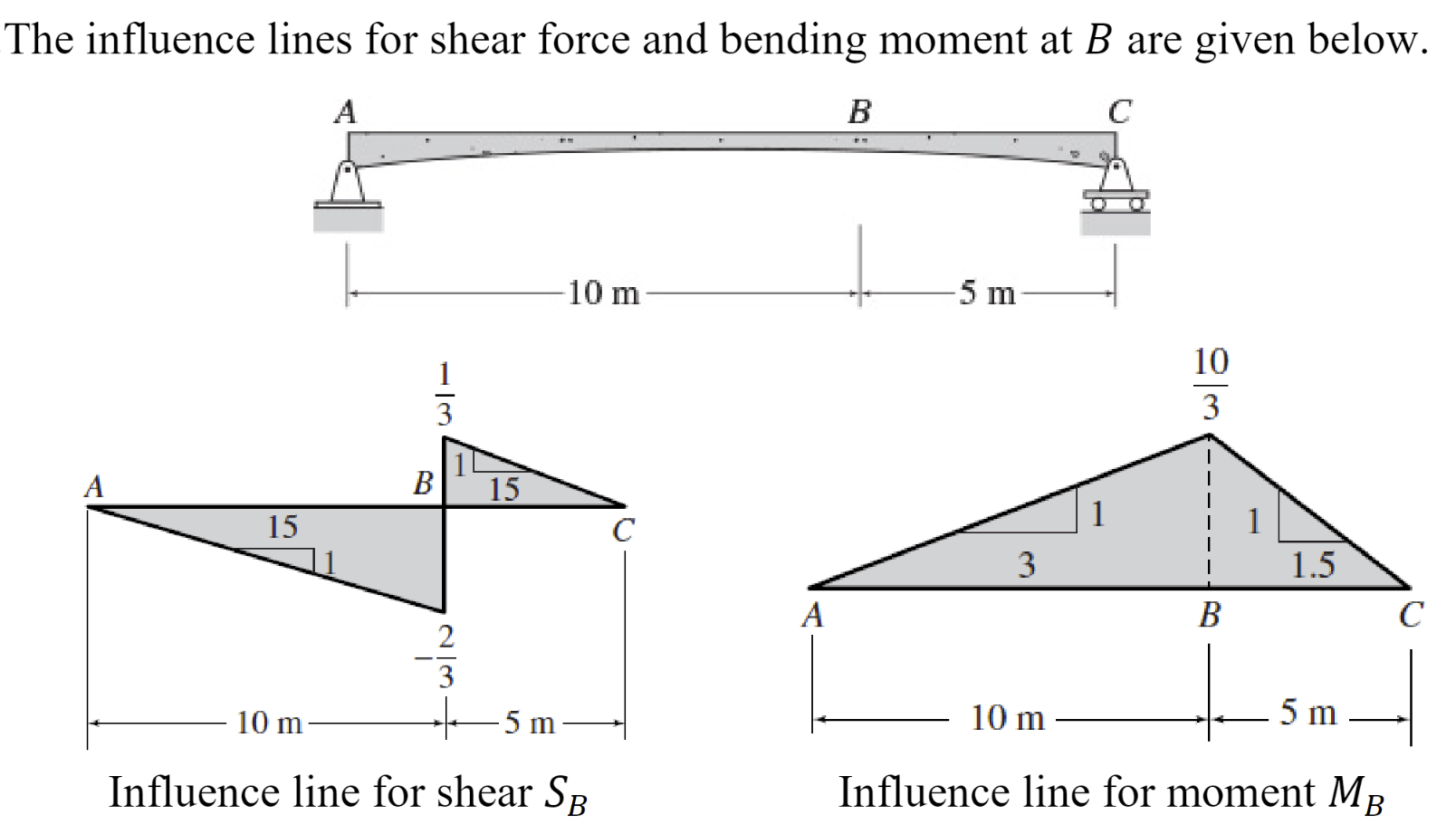 Solved The influence lines for shear force and bending | Chegg.com