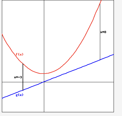 f(x)=0.4x2+3 and g(x)=x from x=−3 to x=8 | Chegg.com