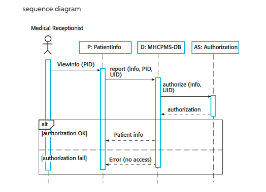 Solved Can you please make a Sequence diagram for this use | Chegg.com