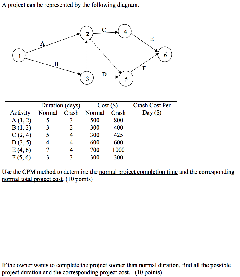 Solved A project can be represented by the following | Chegg.com