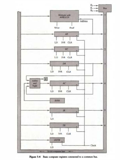 Solved Refer to the Basic Mano computer diagram attached and | Chegg.com