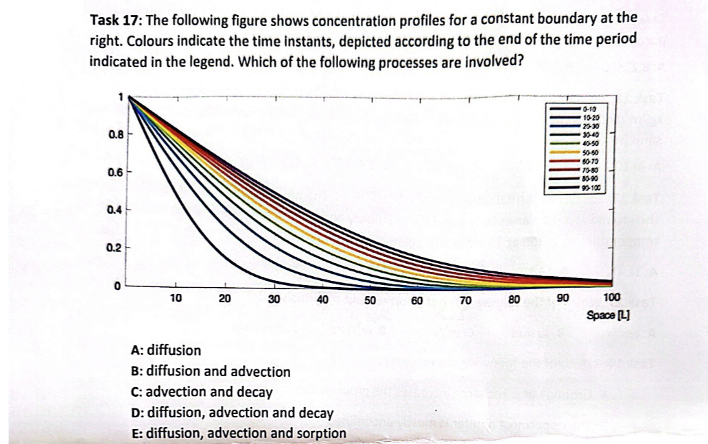 Solved Task 17: The following figure shows concentration | Chegg.com