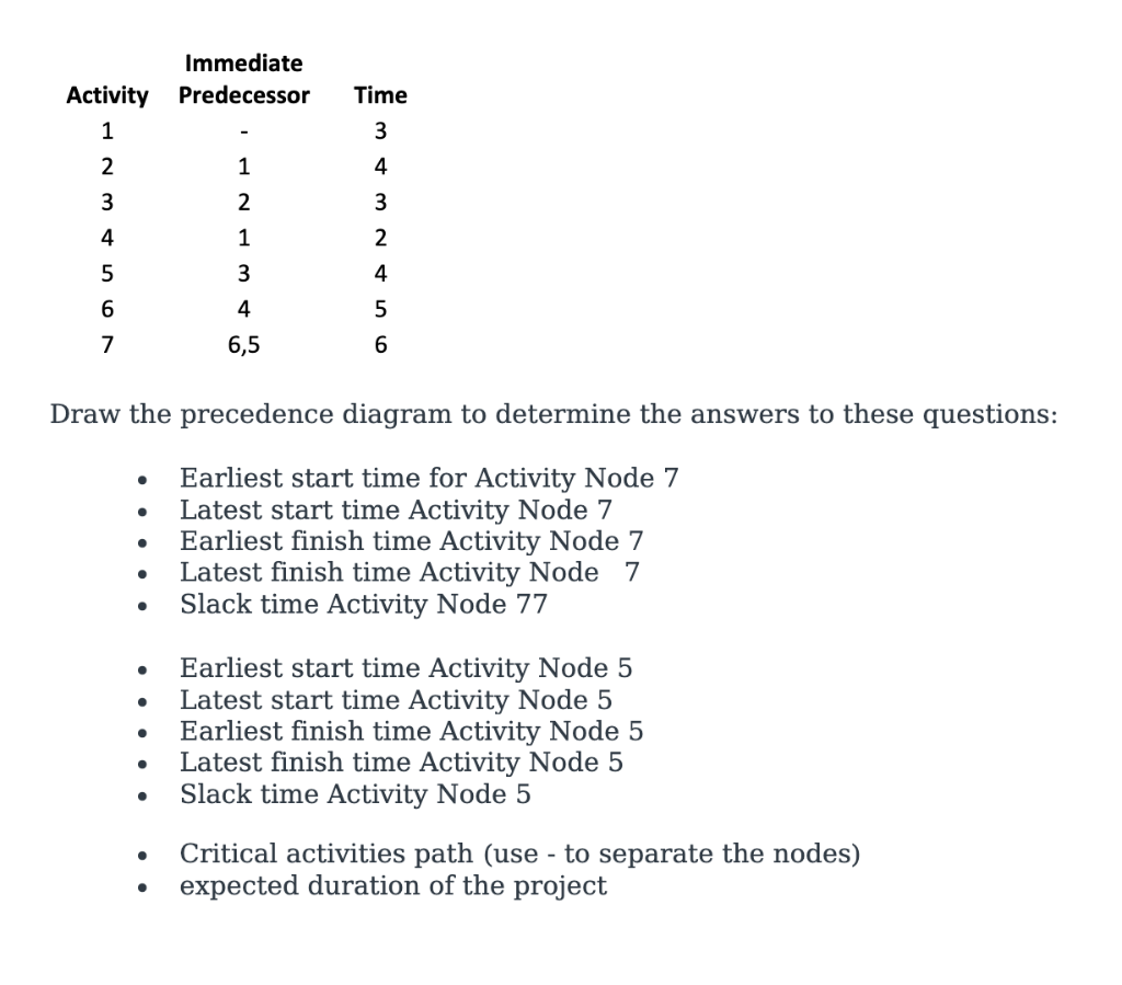 Solved Draw the precedence diagram to determine the answers | Chegg.com
