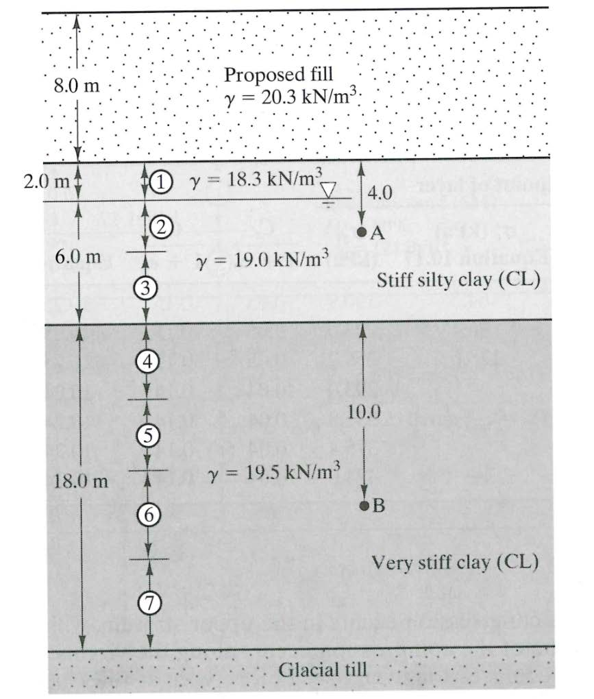 Solved An 8.0 m deep compacted fill is to be placed over the | Chegg.com