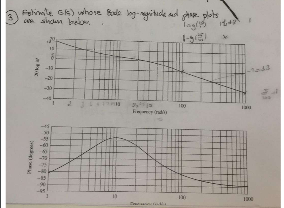 Solved (3) ﻿Estinate G(s) ﻿whose Bode log-magnitude and | Chegg.com