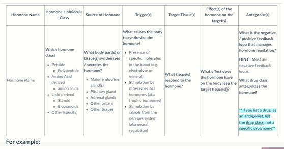 Solved For example:For example: Hormones for this assignment | Chegg.com