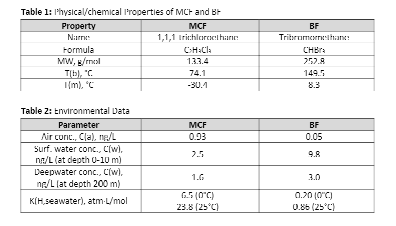 Using the data given for 1,1,1-trichloroethane (MCF; | Chegg.com