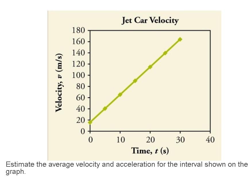 Solved Jet Car Velocity 180 160 140 120 (sw) a Velocity, 100 | Chegg.com